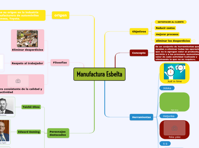 Manufactura Esbelta - Mind Map
